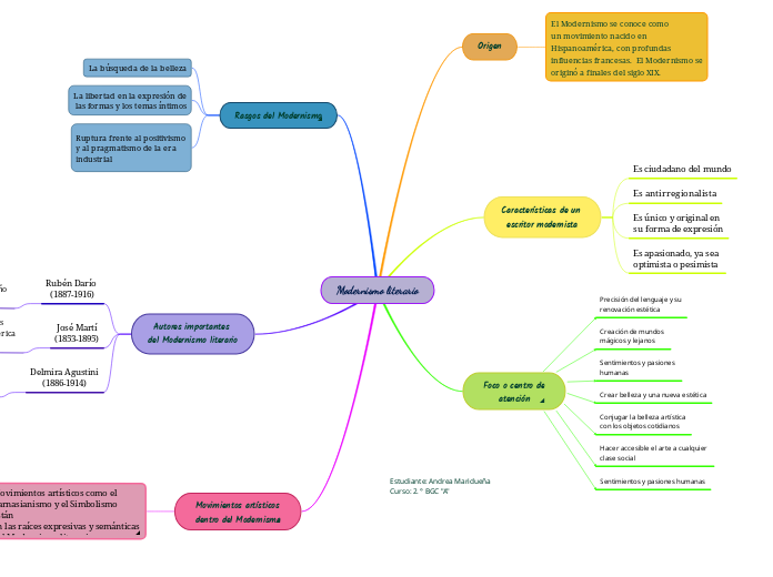 Modernismo literario - Mind Map